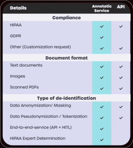 Data De-Identification Tool | HIPPA De-identification Expert
